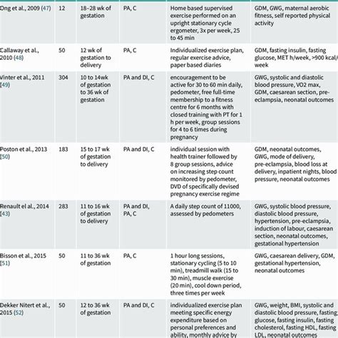 Methodological Approaches Used In The Studies Download Scientific