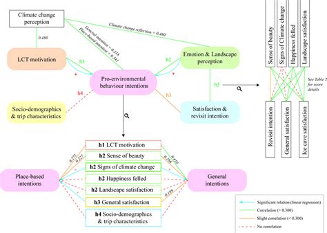 Synthesis Of The Results And Hypothesis Validation Download Synthesis Of The Results And Hypothesis Validation Download