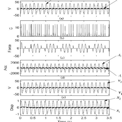 Steady State Response Of Skyhook Damping Semi Active Control Systems