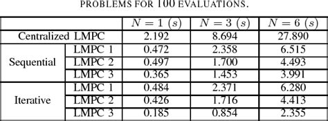 Table V From Sequential And Iterative Architectures For Distributed Model Predictive Control Of