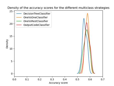 Overview Of Multiclass Training Meta Estimators — Scikit Learn 170 Documentation