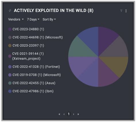 Trukno On Linkedin Vulnerability Vulnerabilitymanagement Vulnerabilities…