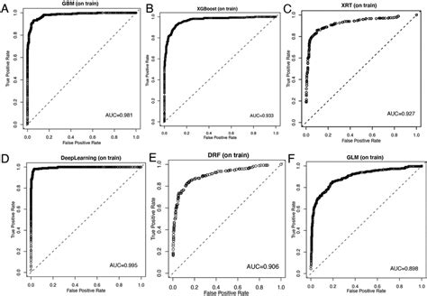 Discriminative Abilities Of Predictive Models For The Identification Of Download Scientific