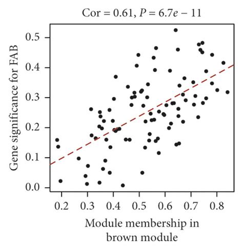 The Correlation Of Fab Classified Subtype Of Aml And Dysfunction Download Scientific Diagram