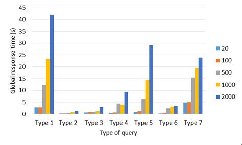 Global Response Times With Respect To The Type Of Request Download Scientific Diagram