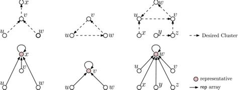Scalable High Quality Hypergraph Partitioning Acm Transactions On Algorithms