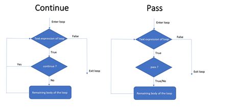 What Does Pass Do In Python Explained