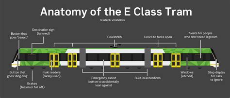 Anatomy Of The E Class Tram Rmelbourne