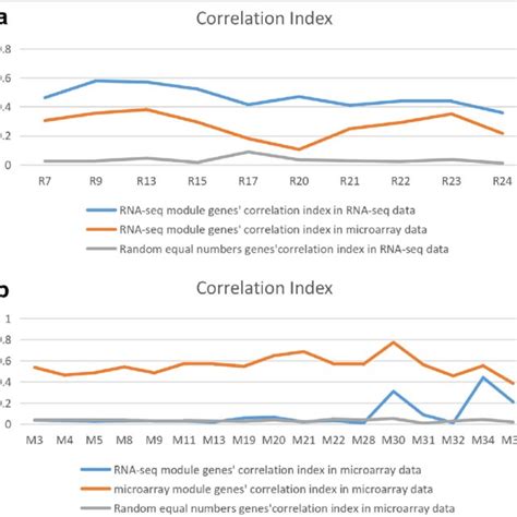 Log Correlation Index In Different Data A Correlation Index With