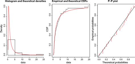 Density Distribution Function And Pp Plot Of The Considered Data Set