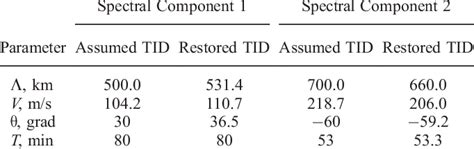 modeled and reconstructed spatial temporal parameters of a