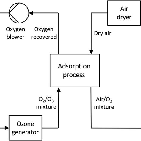 Configuration Of The 3 Bed 4 Step Cycle Ad Adsorption De