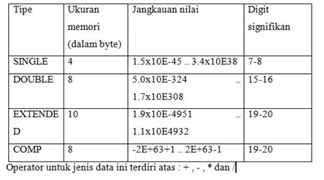 Welcome Tipe Data Pada Pascal