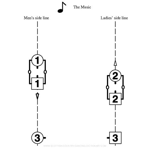 Poussette Scottish Country Dancing Dictionary