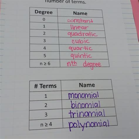 Solving Equations Flowchart Foldable Math Love