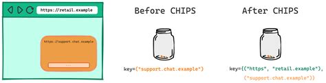 Cookies Having Independent Partitioned State CHIPS Privacy Sandbox Google For Developers