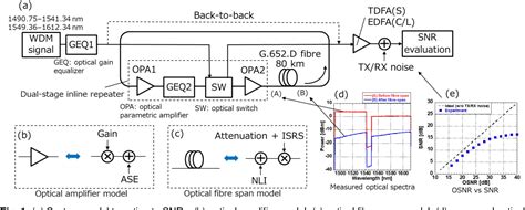 Figure 1 From Gn Model Based Snr Estimation In 152 Thz Bandwidth