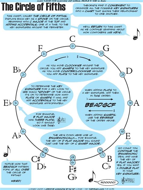 Image Result For Basic Music Theory Chart Music Theory Music Theory