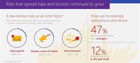 Microsoft Study Says More Malaysians Are Facing Negative Online Interactions Lowyat NET