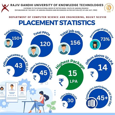 Chiranjeevi Sadu Ph D On Linkedin Placement Statistics Of Department Of Cse Rgukt Nuzvid For