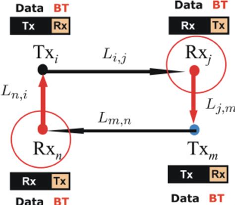 A Simple Two Link Scenario To Illustration The Interference Avoidance