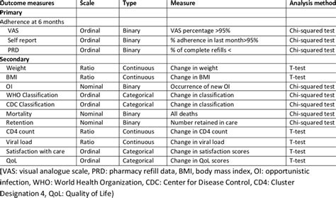 Overview Of Outcome Measures Download Table