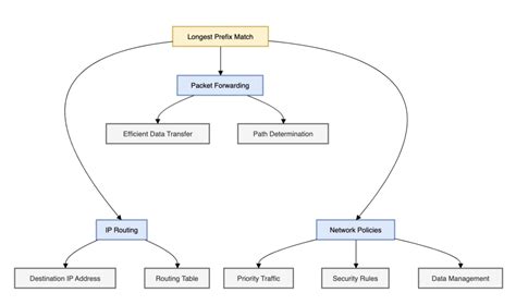 What Is Longest Prefix Match In Hosting And Networking Web Hosting