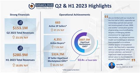 Gigacloud Technology On Linkedin Gigacloud Technology Is Proud To Announce Its Q2 And H1