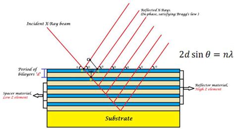 Multilayer Reflective Coatings For Beuv Lithography A Review