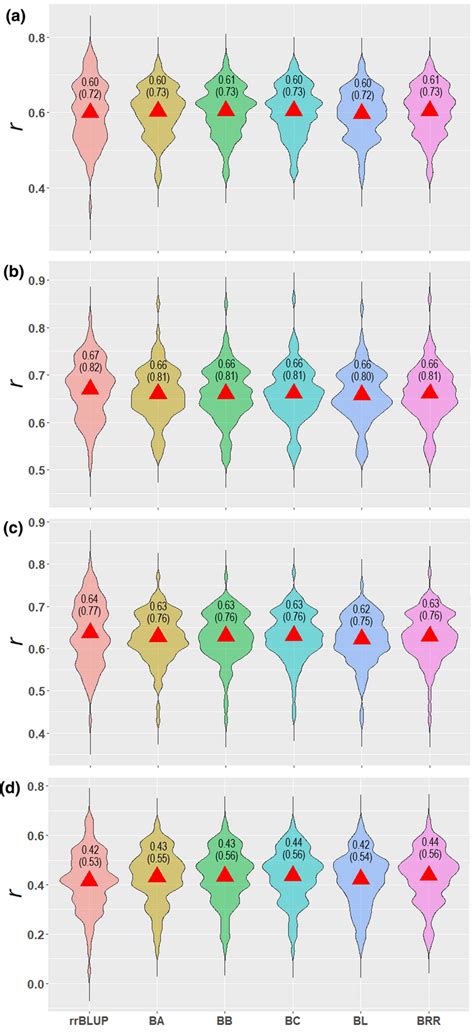 Violin Plot With Predictive Ability And Accuracy Of Six Genomic