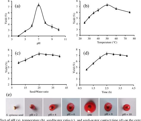 Figure 1 From Extraction Optimization Of A Superporous Polysaccharide
