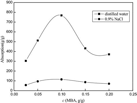 Effect Of Mba Concentration On Absorption Capacity Conditions Mass