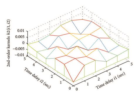 The Second Order Time Domain Kernels Of The Shaft System In Overspeed
