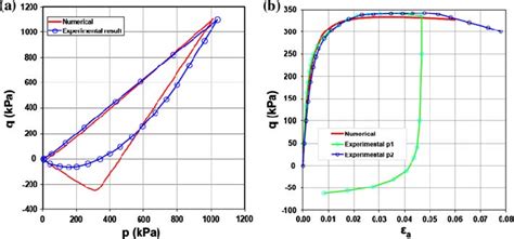 Method 1 Calibration Of Constitutive Model Parameters Utilising The Fe