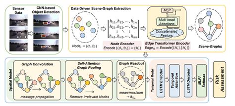 Scene Graph Extraction And Embedding For Robust Autonomous Perception And Scenario Understanding