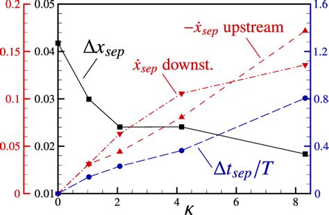 Characterization Of Unsteady Separation Point S Or í µí±¥ Sep Versus