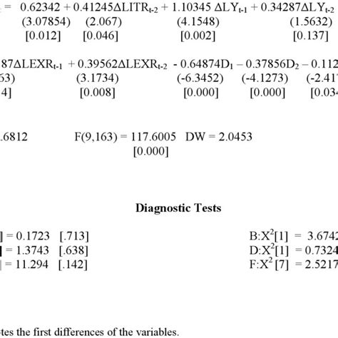 Error Correction Model Download Table