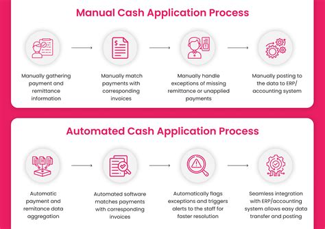 What Is The Cash Application Process And How Does It Work