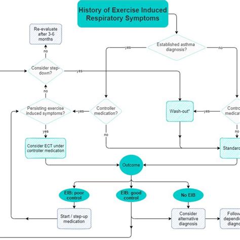 Suggested Algorithm For Strategic Continuation Or Restriction Of Asthma