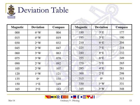 Ppt Piloting Compass And Degrees Chart Plotting Within Compass