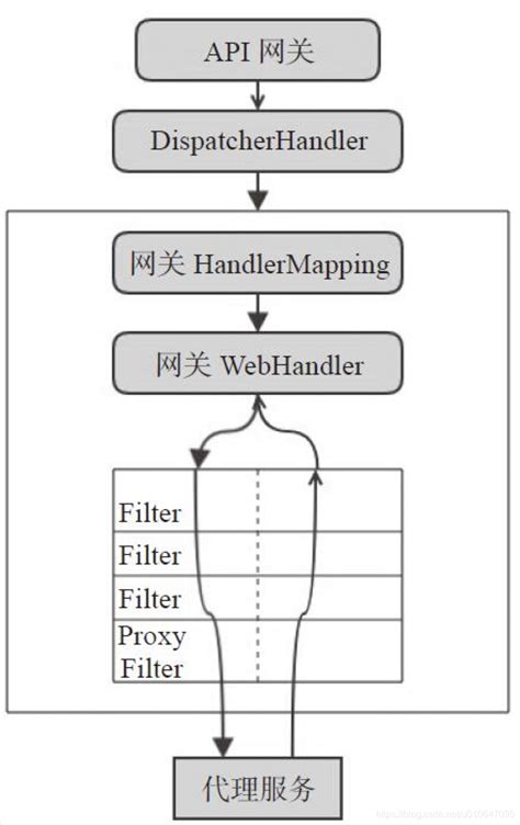 Spring Cloud Gateway 网关处理器 Codedot 博客园