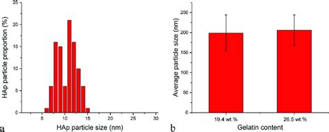 Sem Derived Particle Size Distribution Histogram For Hap Nanoparticles Download Scientific