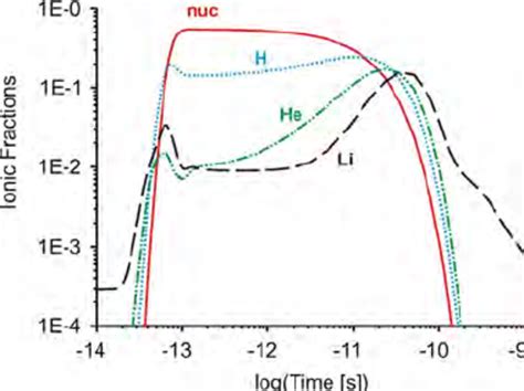 4 maria simulations of the temporal evolution of the ionic fractions
