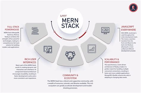 Byte Edge On Linkedin Mern Stack Mongodb Express React Node
