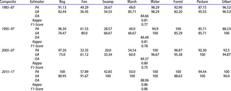 Accuracy Assessment Of Classified Maps Based On Rf Method Download Scientific Diagram