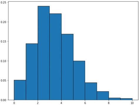 How To Use The Poisson Distribution In Python