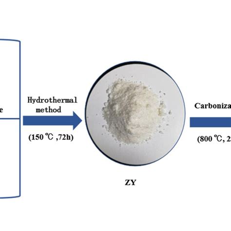 Preparation Of Self Doped Nitrogen Porous Carbon Zyc T Download Scientific Diagram