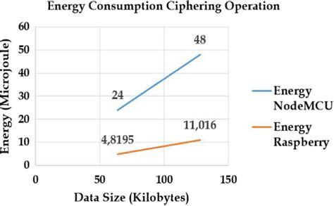 energy consumption in the encryption process download scientific diagram