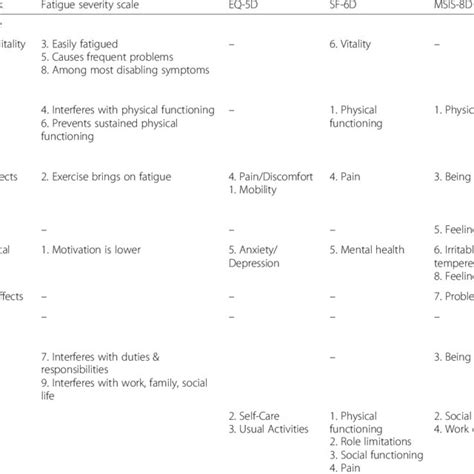Pdf Using The Fatigue Severity Scale To Inform Healthcare Decision Making In Multiple