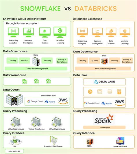Dataengineering Snowflake Databricks Bigdata Etl Machinelearning